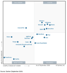 LOW-CODE PLATFORMS – hot solutions expected to be doubled within two ...